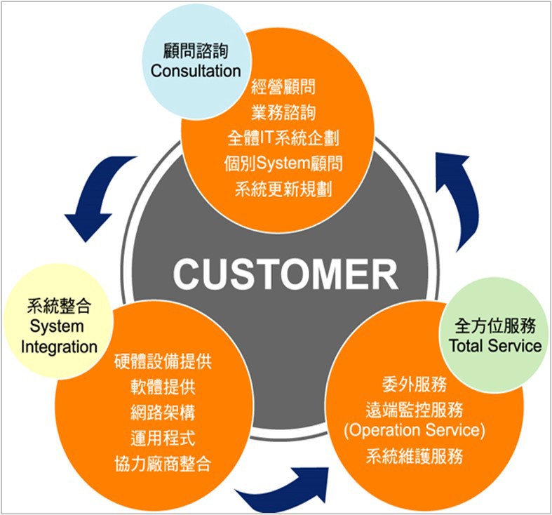 【擎昊科技】Kinmax, outsourced services